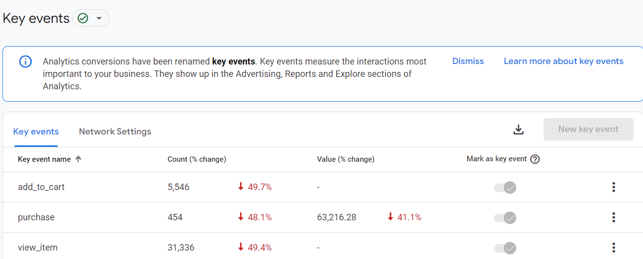 Changes in Google Analytics: From Conversions to Key Events | All Around